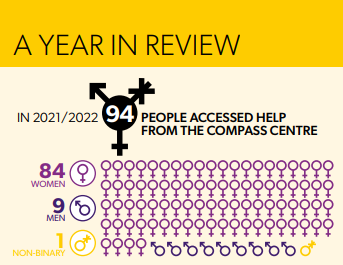 The Compass Centre sees significant rise in people accessing support ...